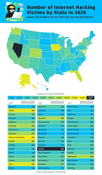 The state of online hacking in America