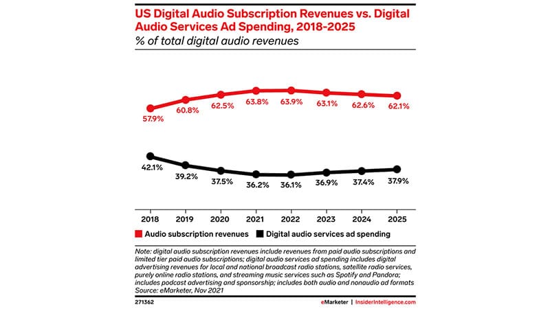 Digital audio market sees inflection as advertising grows in share