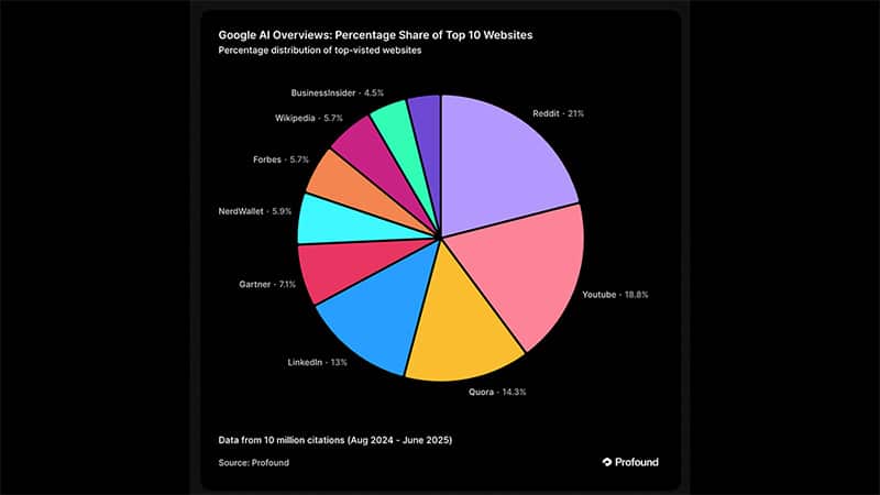 ChatGPT 主要來源維基百科；Google AI 概述主要來源 Reddit