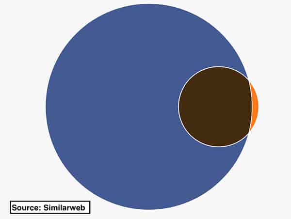 Tuarascáil: Úsáideann beagnach gach úsáideoir ChatGPT Google freisin