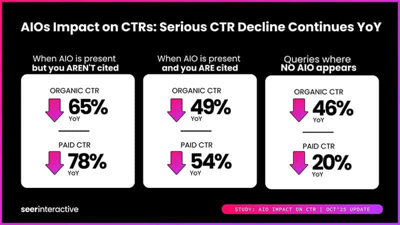 Report: Google AI Overviews Continue To Drive CTR Downwards